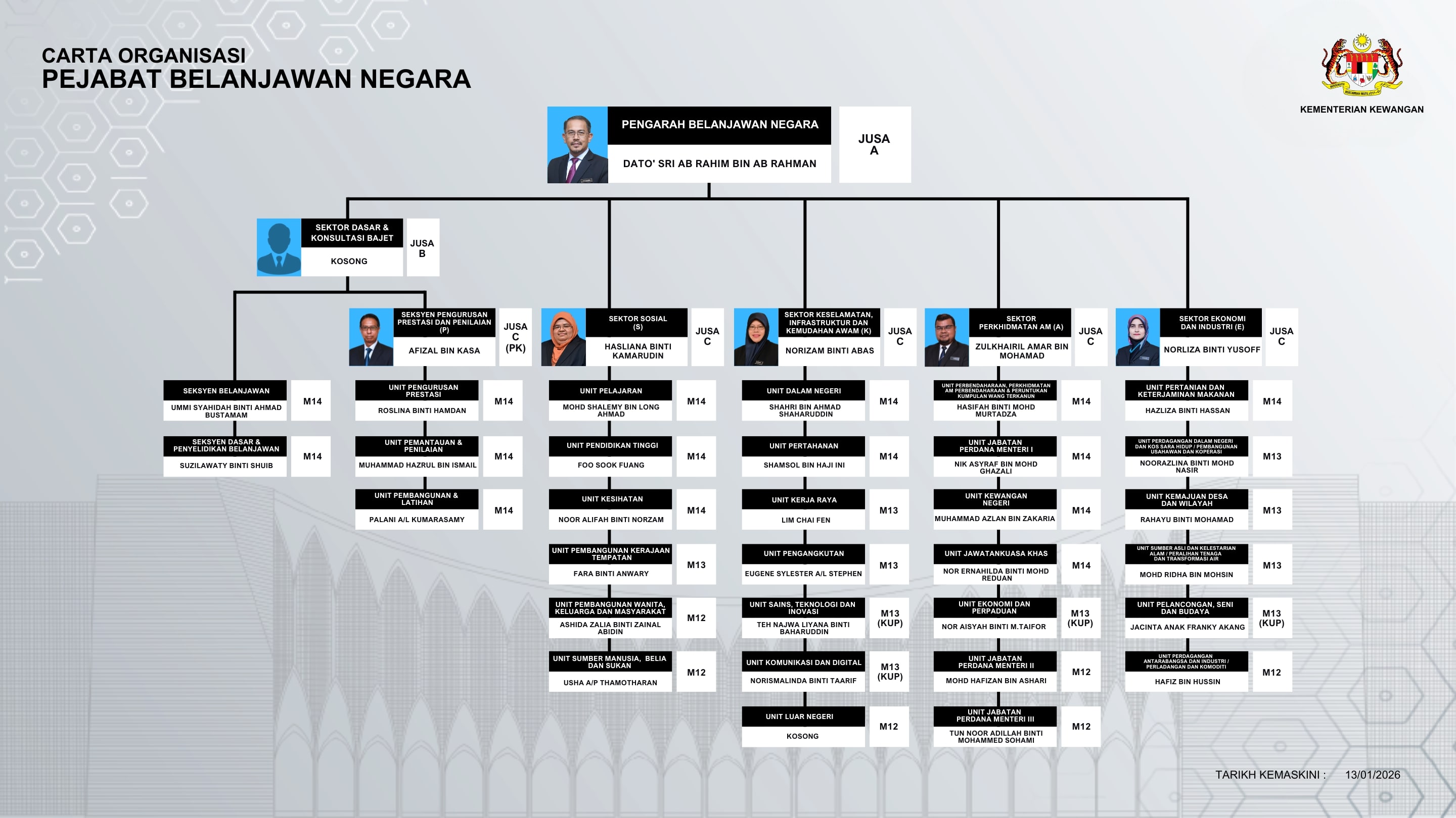 Pejabat Belanjawan Negara (NBO)